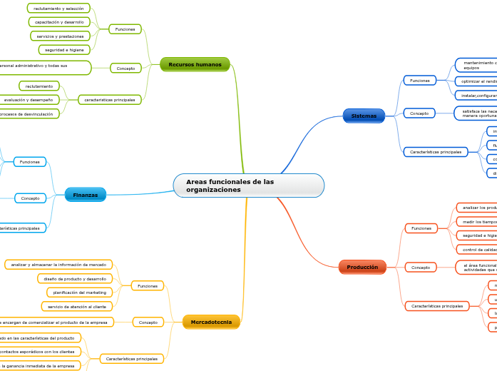 Areas funcionales de las organizaciones - Mind Map